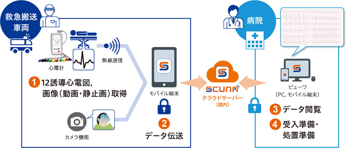SCUNA ｜ メディエイド スクエア