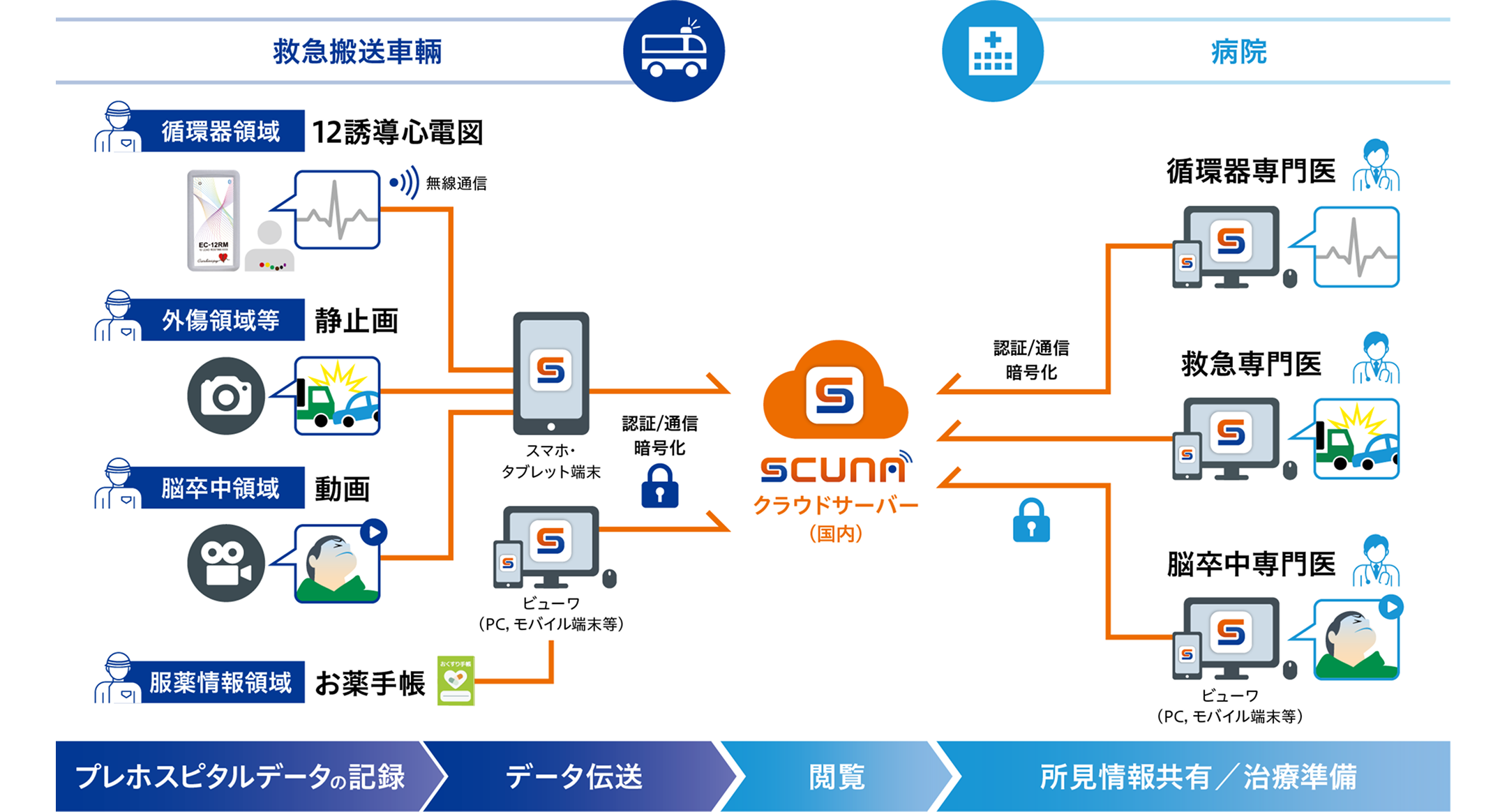 SCUNA ｜ メディエイド スクエア